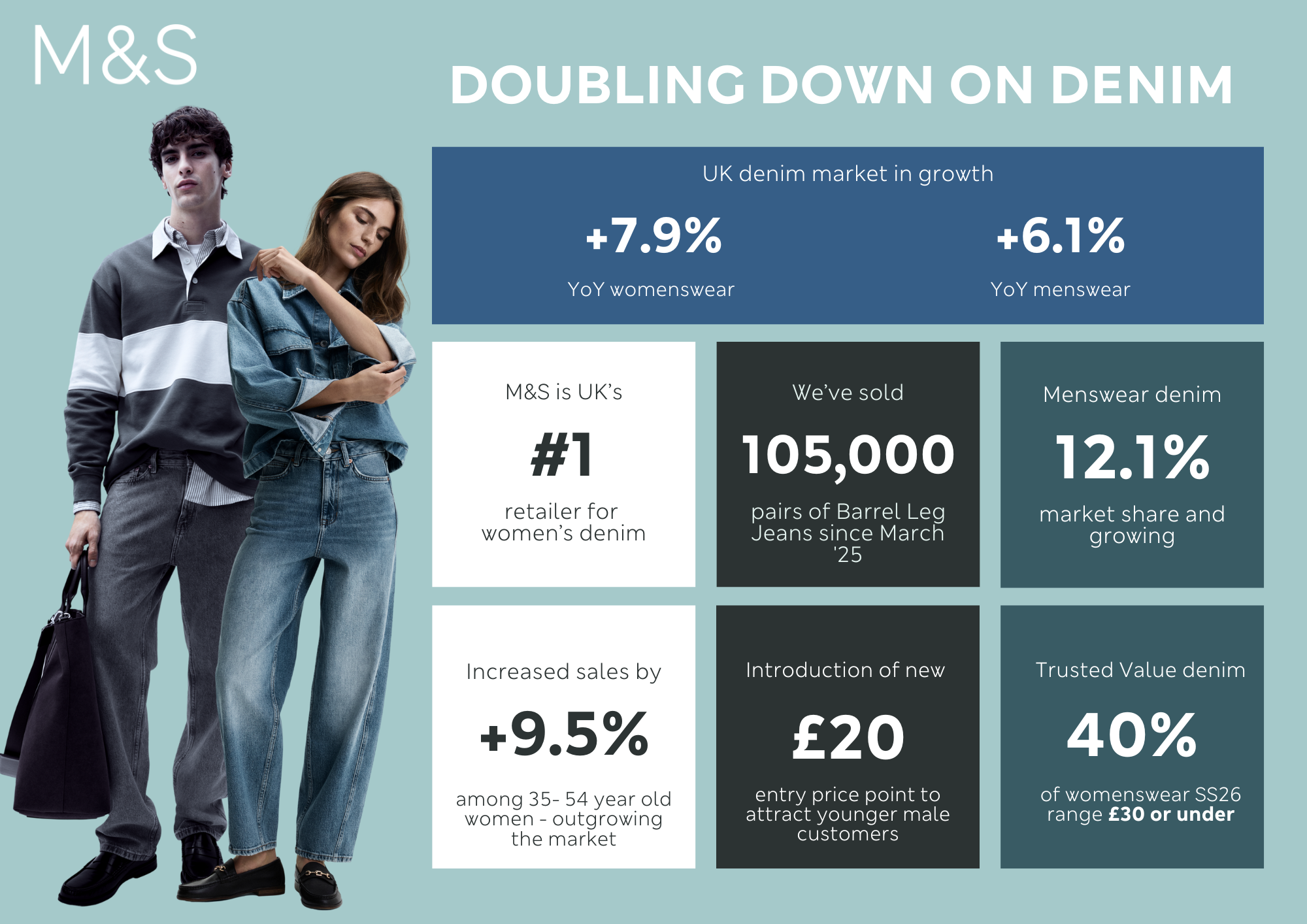 M&S Strengthens Category Leadership With Spring 26 Denim Campaign ...